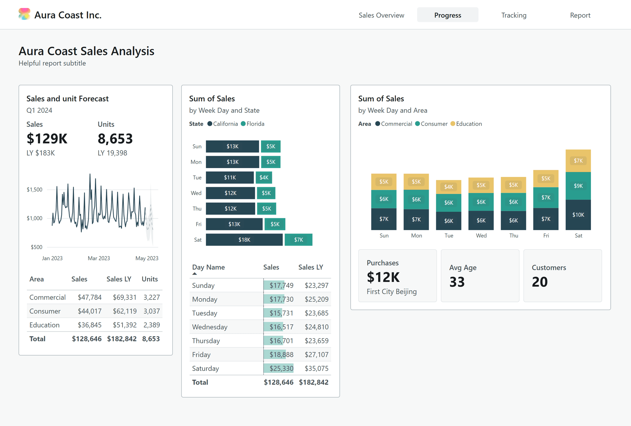 Example Power BI Reports & Templates | Power UI