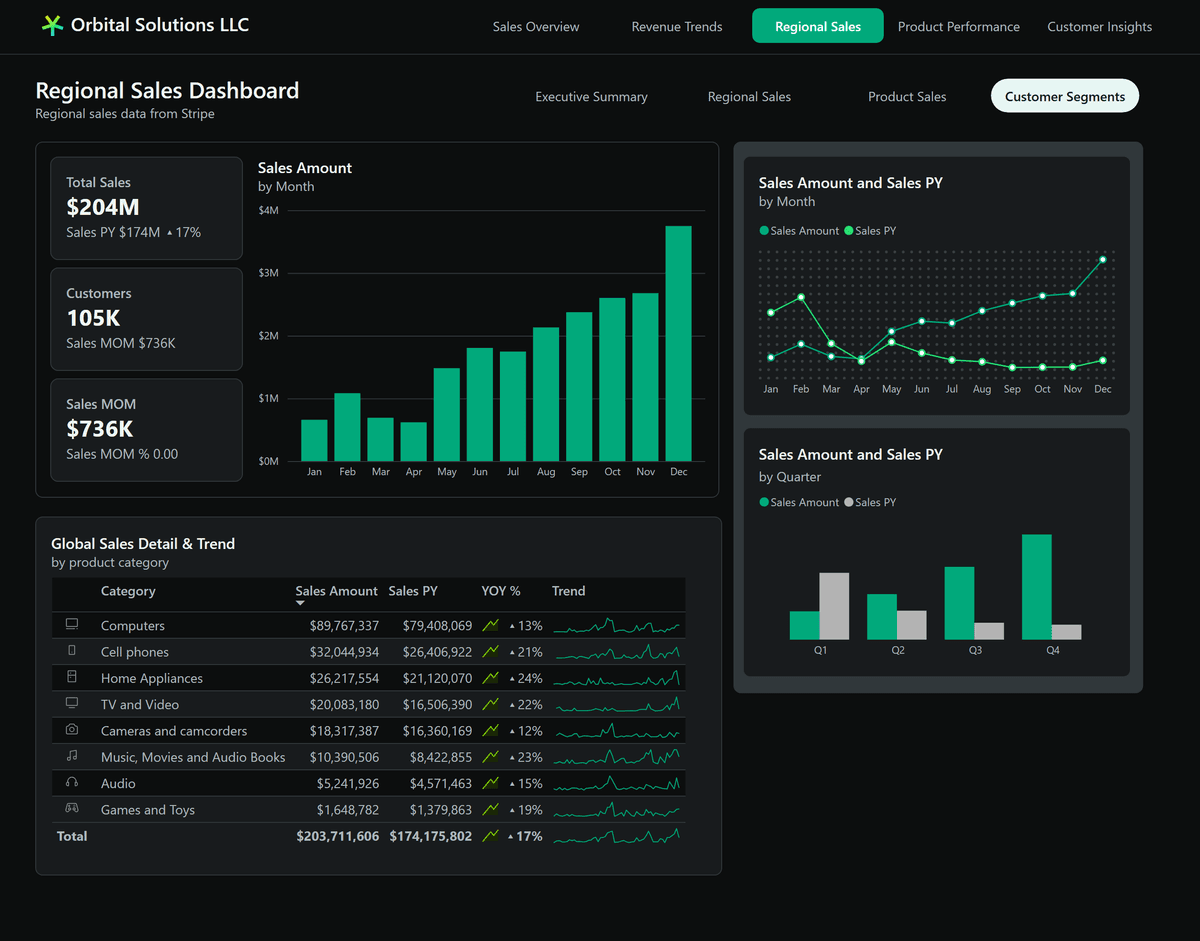 Example Power BI Reports & Templates | Power UI