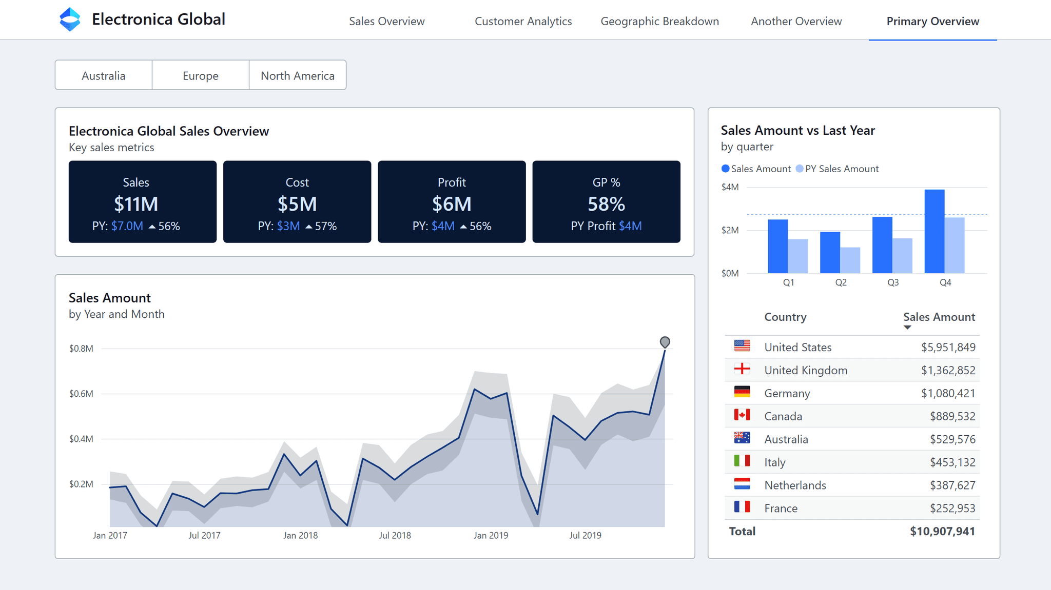 Example Power BI Reports & Templates | Power UI
