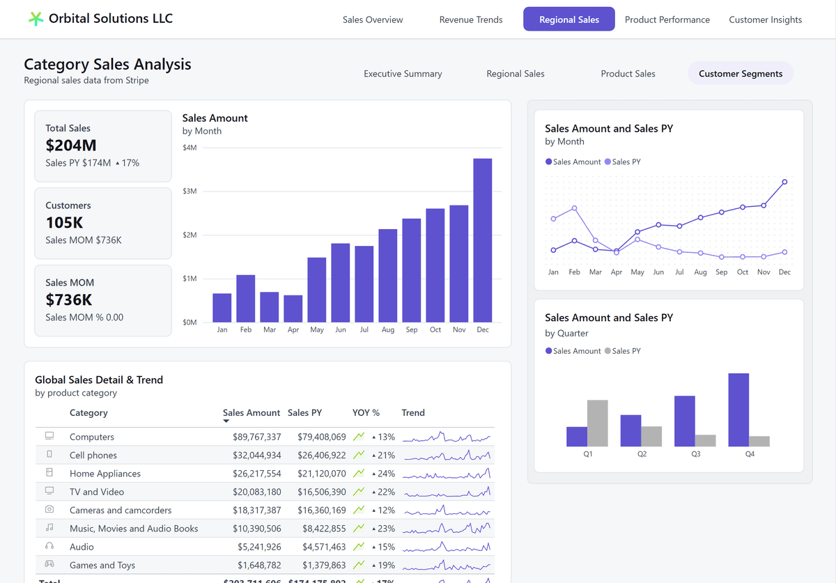 Example Power BI Reports & Templates | Power UI