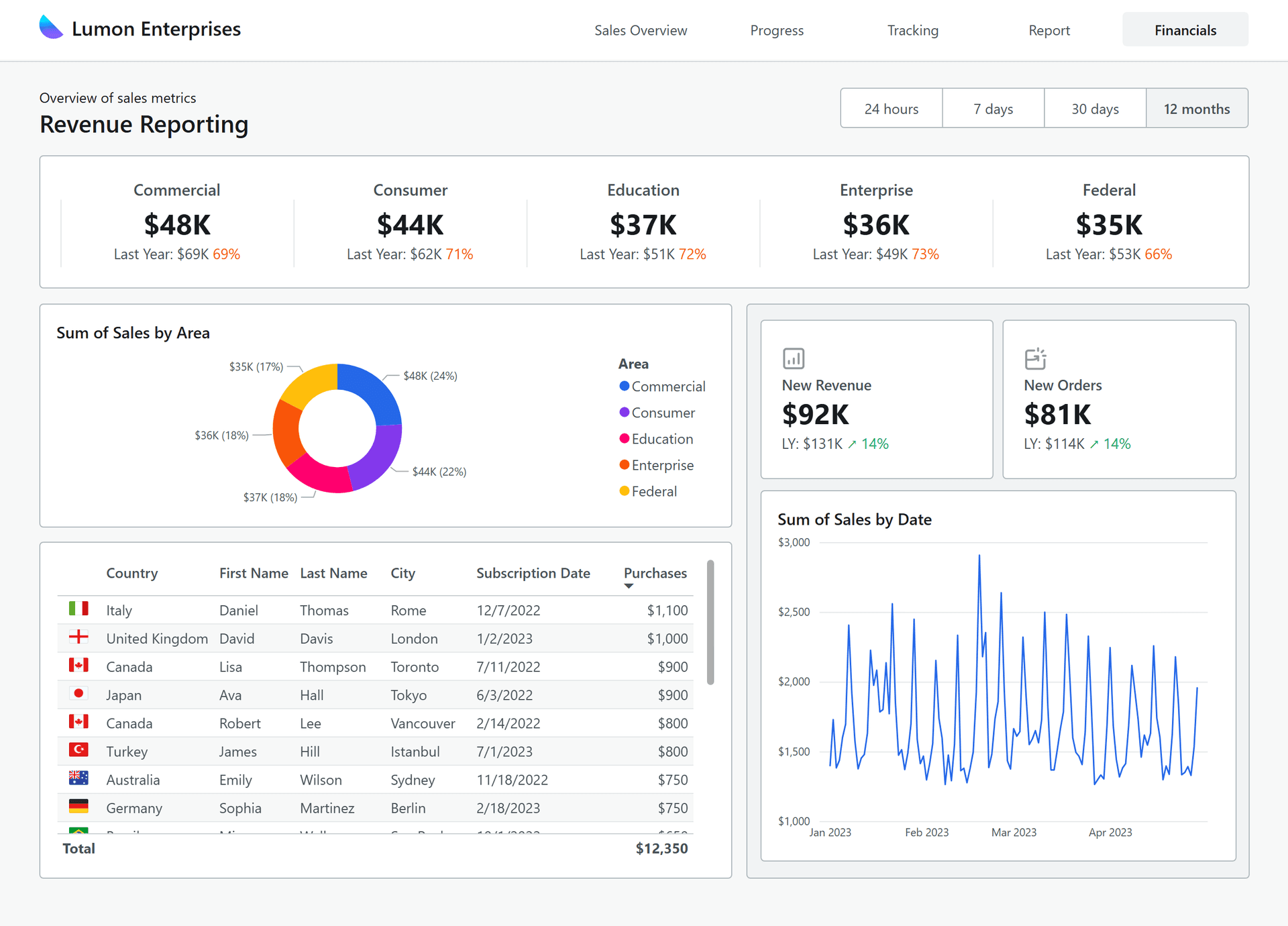 Example Power BI Reports & Templates | Power UI