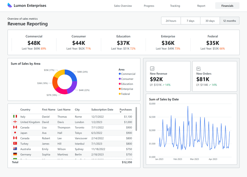 Example Power BI Reports & Templates | Power UI